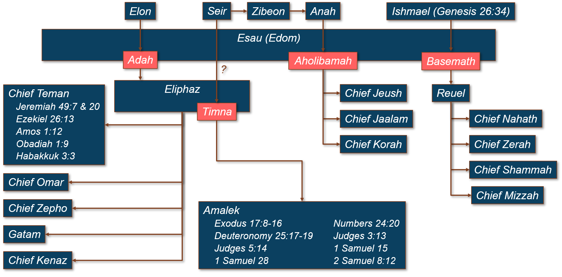 Genesis 36 – The Genealogy of Esau – The Surly Curmudgeon